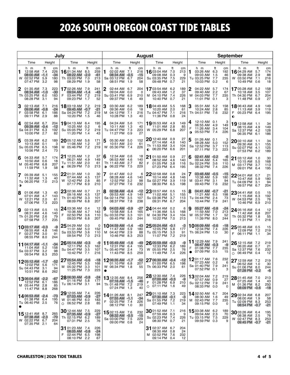 Oregon Coast Tide Tables 2026: Today's Tides & Schedule